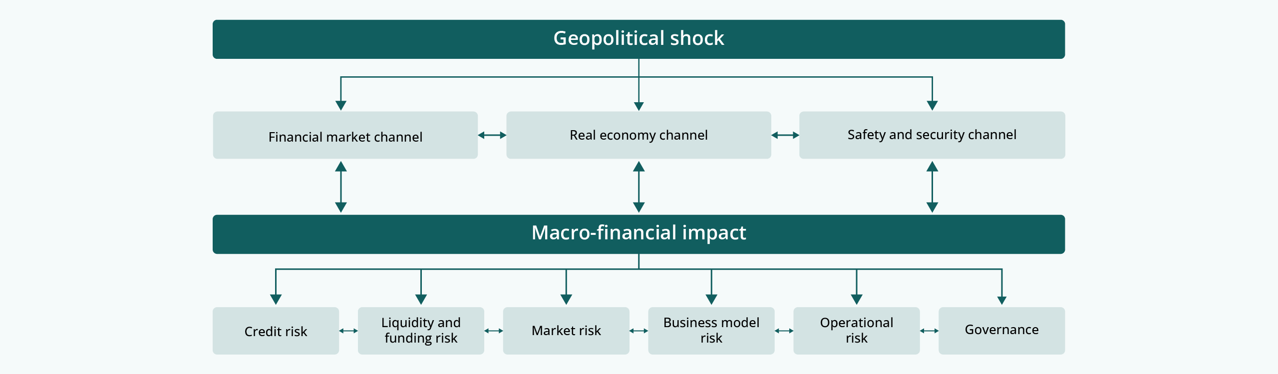 Addressing the impact of geopolitical risk